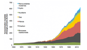 L'usage de l'énergie par les humains et les évolutions à venir